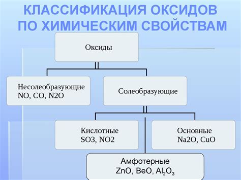 Оксиды Классификация оксидов Online Presentation
