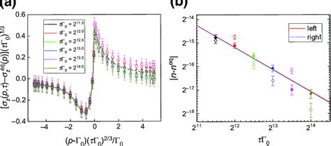 The Kibble Zurek Scaling Of Defect Production For Parameter Ramps Download Scientific Diagram