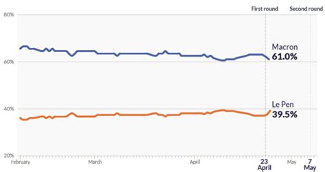 Macron Vs Le Pen What The Polls Say Ibtimes Uk