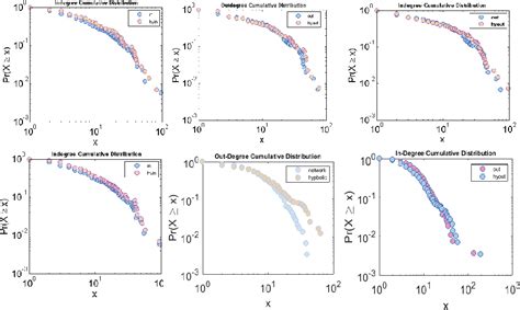 Figure 3 From A Hyperbolic Embedding Model For Directed Networks Semantic Scholar