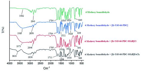 Ft Ir Spectra Of 4 Methoxy Benzaldehyde In Percent Of [zr Uio 66 Pdc