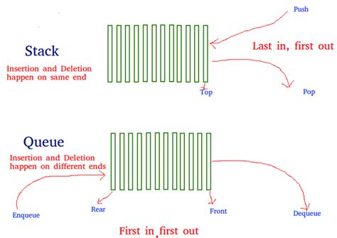 Queue Notes For GATE Exam 2024 GeeksforGeeks