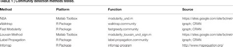 Table 1 From A Monte Carlo Evaluation Of Weighted Community Detection