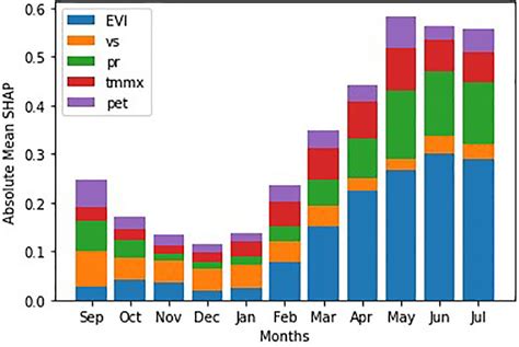 Frontiers An Explainable Bi Lstm Model For Winter Wheat Yield Prediction