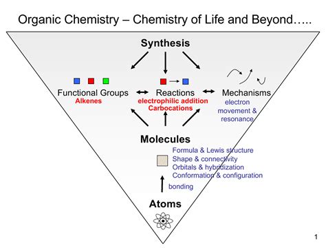 Carbon Types Slides Organic Chemistry Chemistry Of Life And Beyond Atoms Molecules