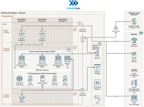 Impulse Logic Helps Customers Reduce Labor Costs By 40 With Oci