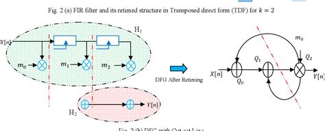 Figure 2 From Design Of An Efficient Retimed Cic Compensation Filter Semantic Scholar