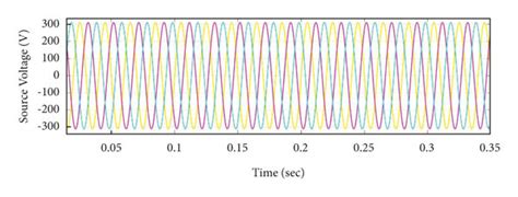 A Source Current Waveform Using Arduino Based Id Iq Control