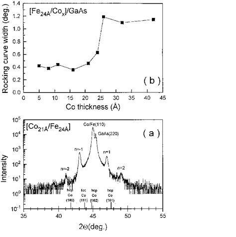 A 2 X Ray Diffraction Pattern Showing Satellites Due To The