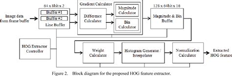 Figure 1 From Hog Feature Extractor Circuit For Real Time Human And