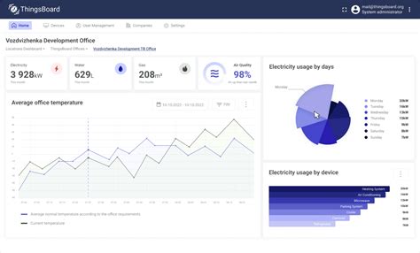 ᐉ IoT Monitoring Dashboard ThingsBoard