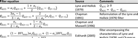 Summary Recursive Of Digital Filters From Literature Download Scientific Diagram