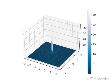 Colormap Normalization