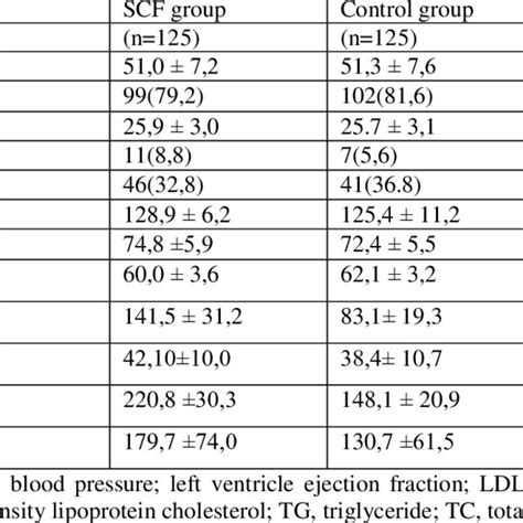 The Demographic Laboratory And Echocardiographic Findings Of Groups