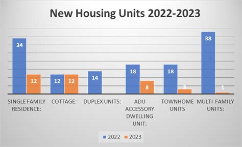 Marked Drop In New Housing In 2023 In The News Anacortes Today