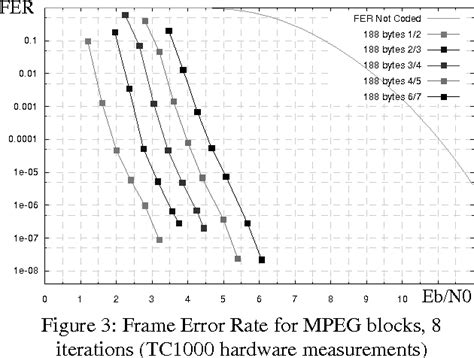 Figure 3 From The Turbo Code Standard For Dvb Rcs Semantic Scholar