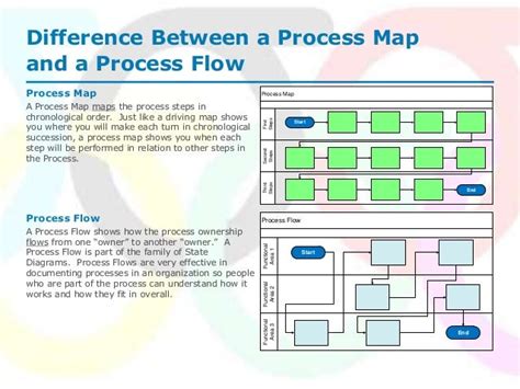 Difference Between Process Flow Diagram And Data Flow Diagra