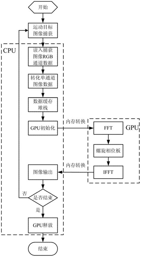 Moving Object Edge Enhancement Method Based On Gpu Eureka Patsnap