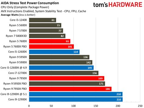 Power Consumption And Efficiency Ryzen X And Ryzen X AMD Ryzen X And Ryzen