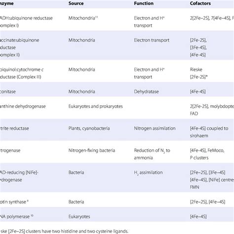 Structures Of Some Fe S Clusters 2fe 2s 4fe 4s And 3fe 4s With Download Scientific