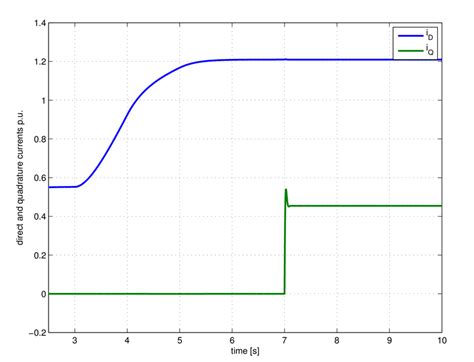 Direct And Quadrature Components Of The Ac Side Currents During Download Scientific Diagram