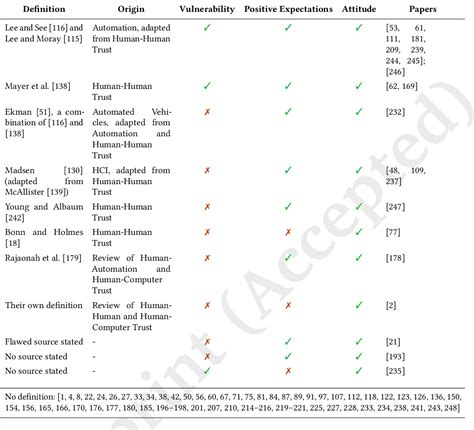 Table 2 From How To Evaluate Trust In Ai Assisted Decision Making A Survey Of Empirical