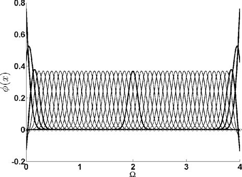 Figure 1 From Evaluation Of The Integral Terms In Reproducing Kernel Methods Semantic Scholar