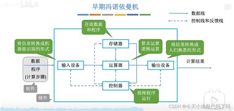 【学习笔记】王道计算机组成原理王道计算机组成笔记csdn Csdn博客