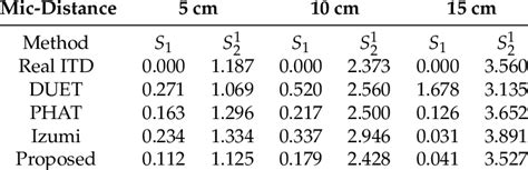itd estimation on rt 60 150 ms with different microphone distances