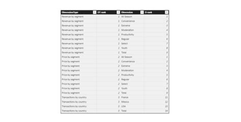 PowerBI One Measure For Multiple Dimensions Facts DAX Exceed