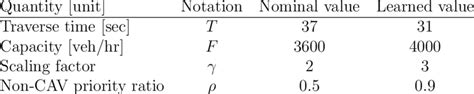 Nominal Model Parameter Values Download Scientific Diagram