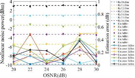 Figure 10 From Joint Osnr And Nonlinear Noise Power Estimation Based On