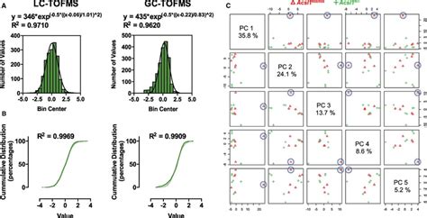 Normalization Of Metabolite Concentrations Results In Gaussian