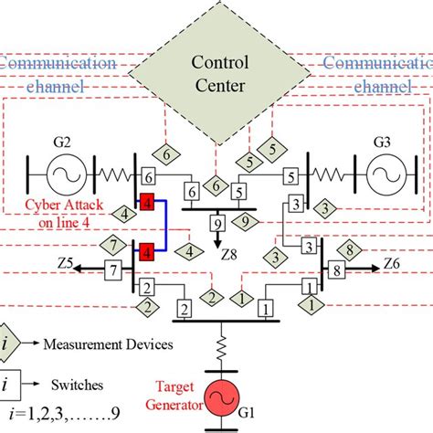 single‐line diagram of wecc 3 machine 9‐bus system download