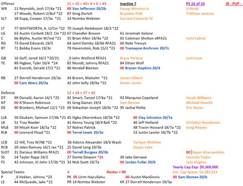 Rams Projected Depth Chart 2020 Season Post Draft Rams On Demand