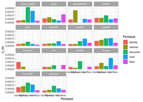 The Decline Of Local Anchoring A Quantitative Investigation