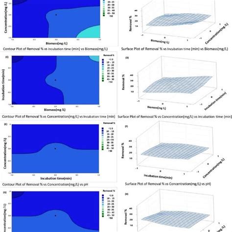 3d Response Surface Plots Left And Two Dimensional Contour Plots Download Scientific Diagram