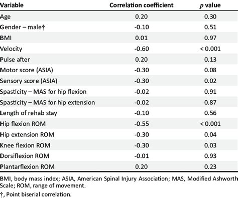 The Correlation Of Age Gender Body Mass Index Velocity Pulse