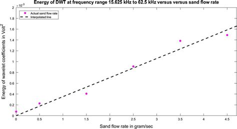 Fitting Linear Curve To The Dwt In Frequency Range From 15 625 62 5 Khz Download Scientific