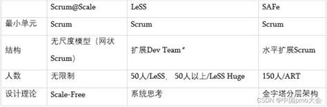 详解规模化敏捷框架 scrum scale 、less 、safe safe规模化敏捷成熟度 csdn博客