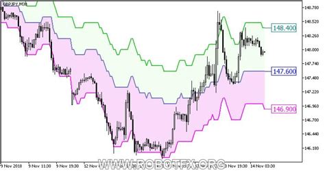 Alice Wonders On Linkedin Floatpivotdigit Indicator For Metatrader 5