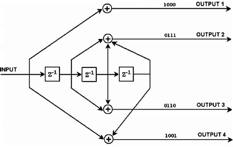 Convolutional Code Rate ¼ K3 Download Scientific Diagram