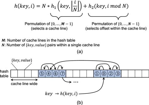 proposed hashing scheme a hash function to determine the index to the