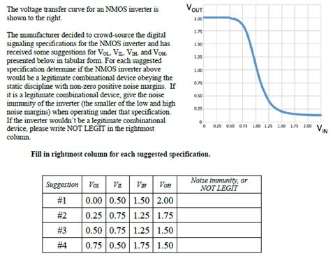 The Voltage Transfer Curve For An Nmos Inverter Is