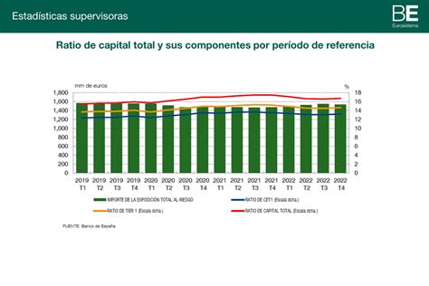 El Banco De España Publica Las Estadísticas Supervisoras De Las
