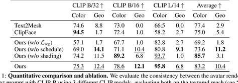Articulated 3d Head Avatar Generation Using Text To Image Diffusion Models Paper And Code