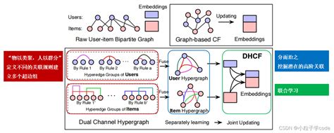 超图学习及其在推荐系统中的应用超图超网络 Csdn博客