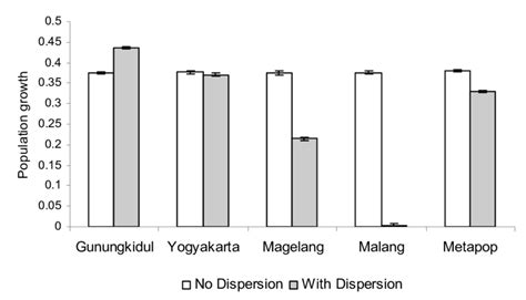 The Effect Of Dispersion On The Population Growth ±se Of Local