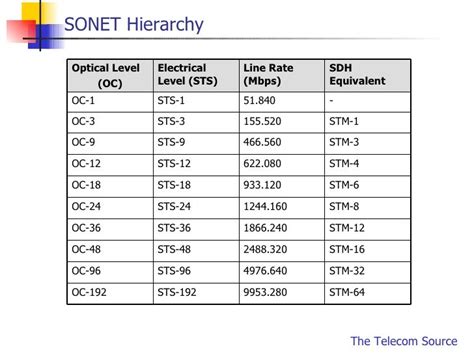 10 Slides To Sonet