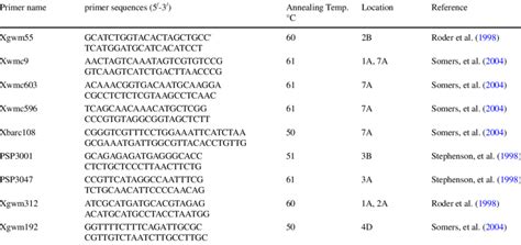 Ssr Primer Name Primer Sequence Annealing Temperature ºc Location